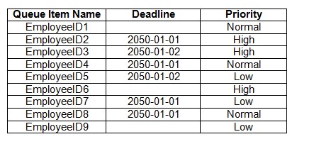 Queue deadline and what order it is executed with an example ...