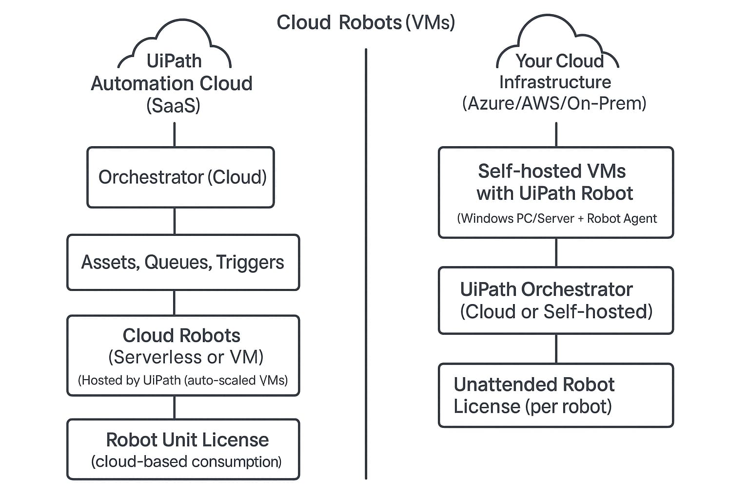 I need a simple architecture diagram of uipath cloud VMs vs self hosted ...