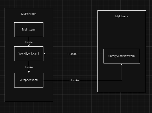 Return Activity Runs in Parent Workflow for Libraries - Activities ...