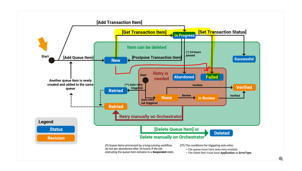 How to change Transaction Item Status directly from 'New' to 'Failed ...