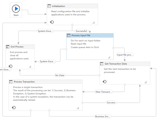 How to initialize the portal Using RE framework - Studio - UiPath ...
