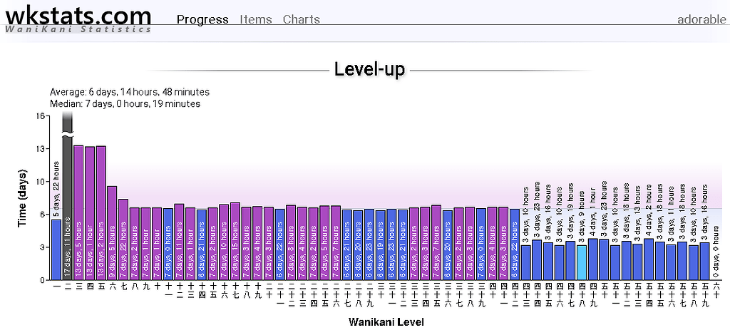 An Otaku's Japanese beginner journey with Wanikani in 391 Days (・∀・)ノ ...
