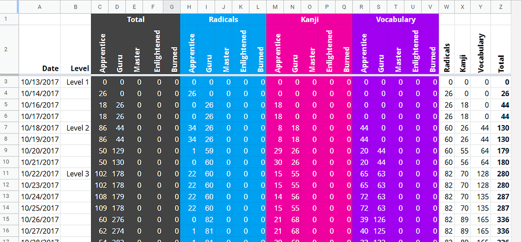 Self-Updating WaniKani Spreadsheet to Track Progress for API 2.0 - API And Third-Party Apps ...
