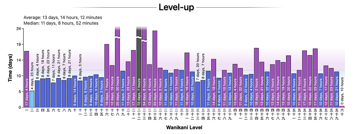 Drop your level up chart here 📈 - WaniKani - WaniKani Community