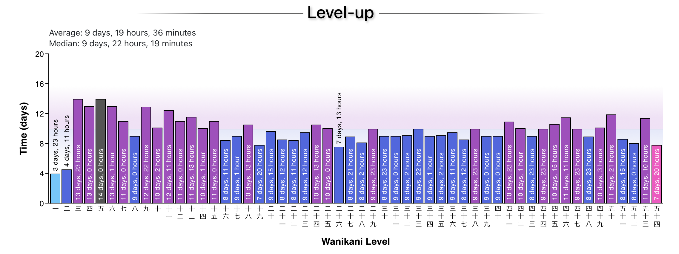 Drop your level up chart here 📈 - WaniKani - WaniKani Community