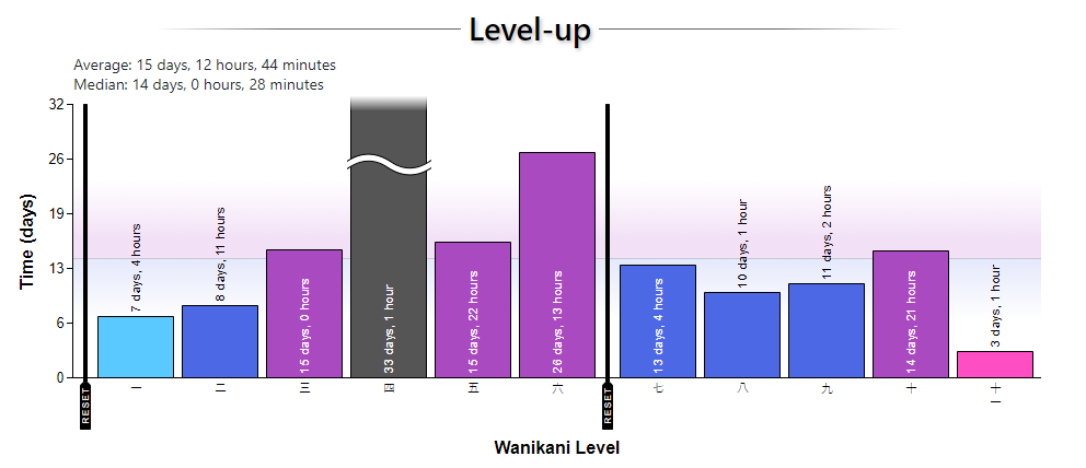 Drop your level up chart here 📈 - Page 7 - WaniKani - WaniKani Community