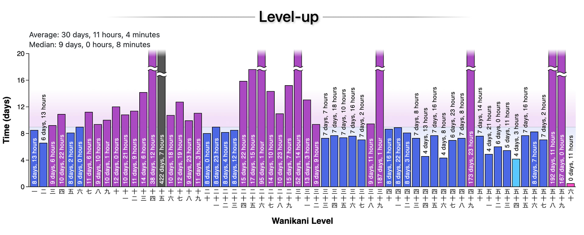 Level 60 - 4 years, 11 months and 7 days! - Level 60 Celebration ...